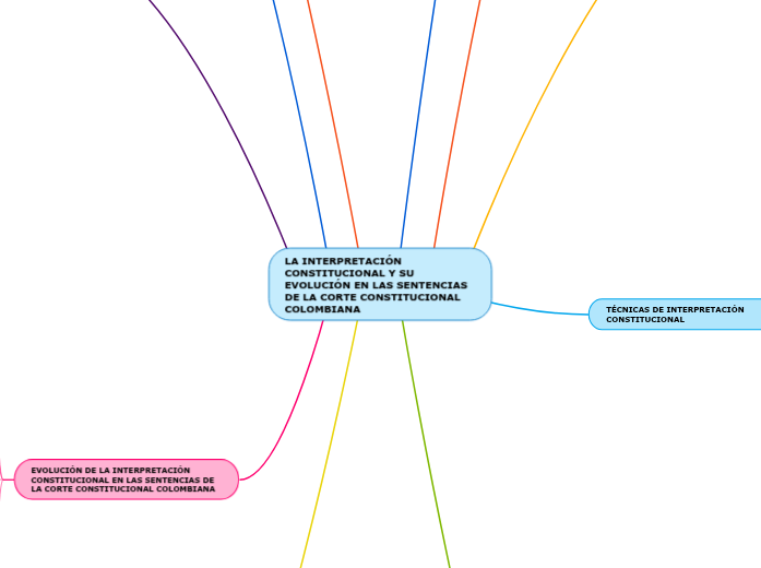 LA INTERPRETACIÓN CONSTITUCIONAL Y SU EVOL...- Mind Map